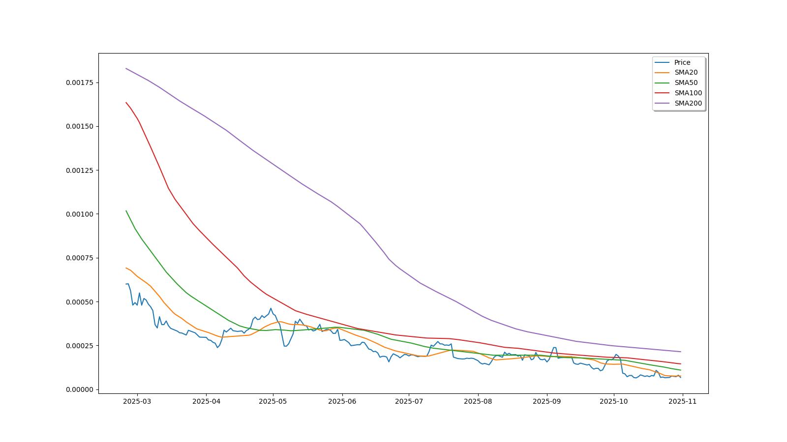 AiRight Simple Moving Averages