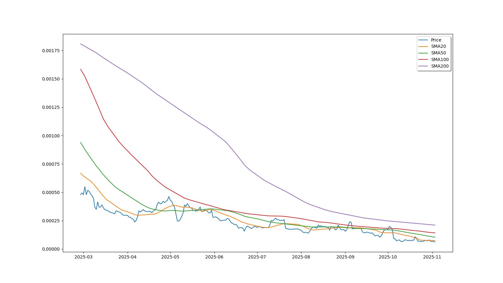 AiRight Simple Moving Averages