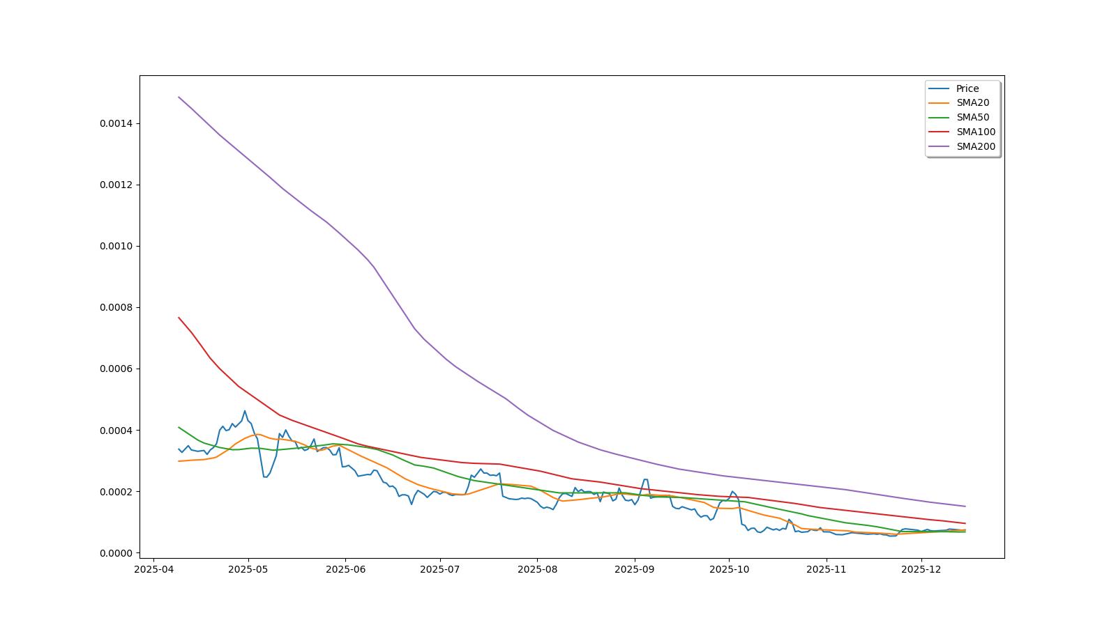 AiRight Simple Moving Averages