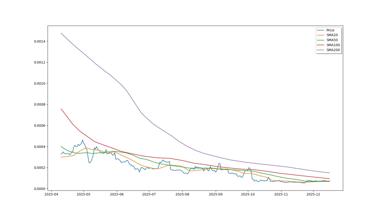 AiRight Simple Moving Averages
