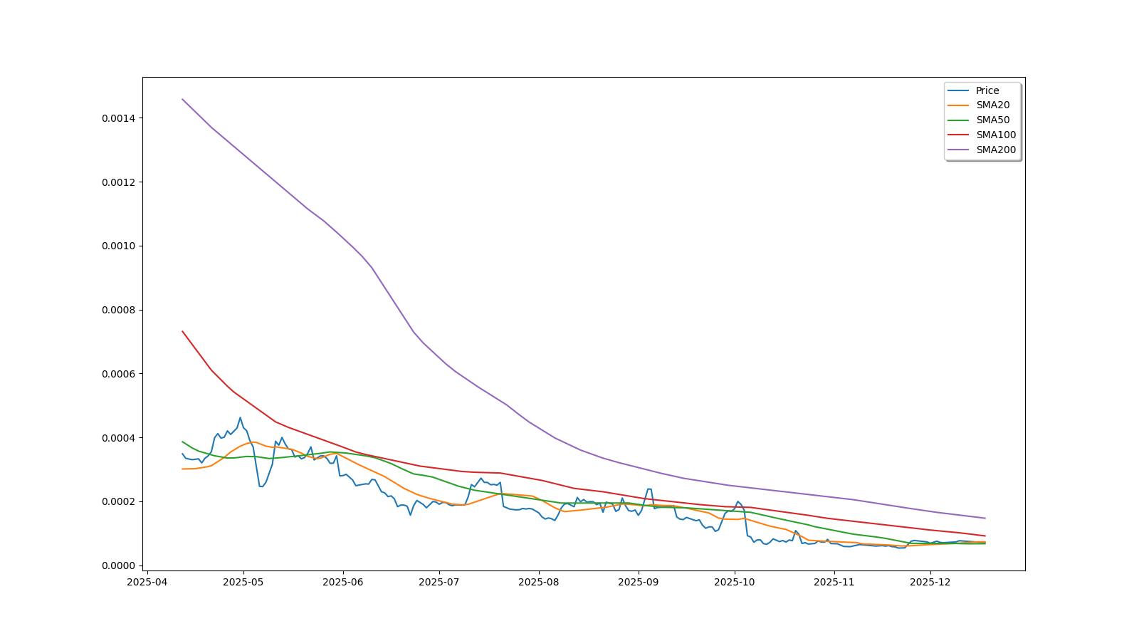 aiRight Simple Moving Averages