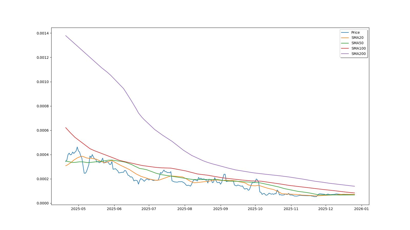 AiRight Simple Moving Averages