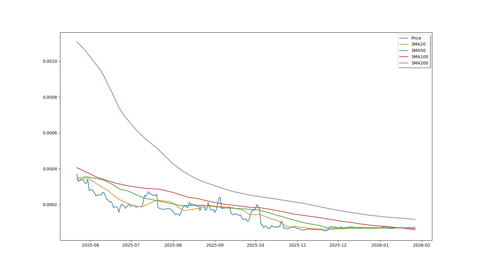 AiRight Simple Moving Averages