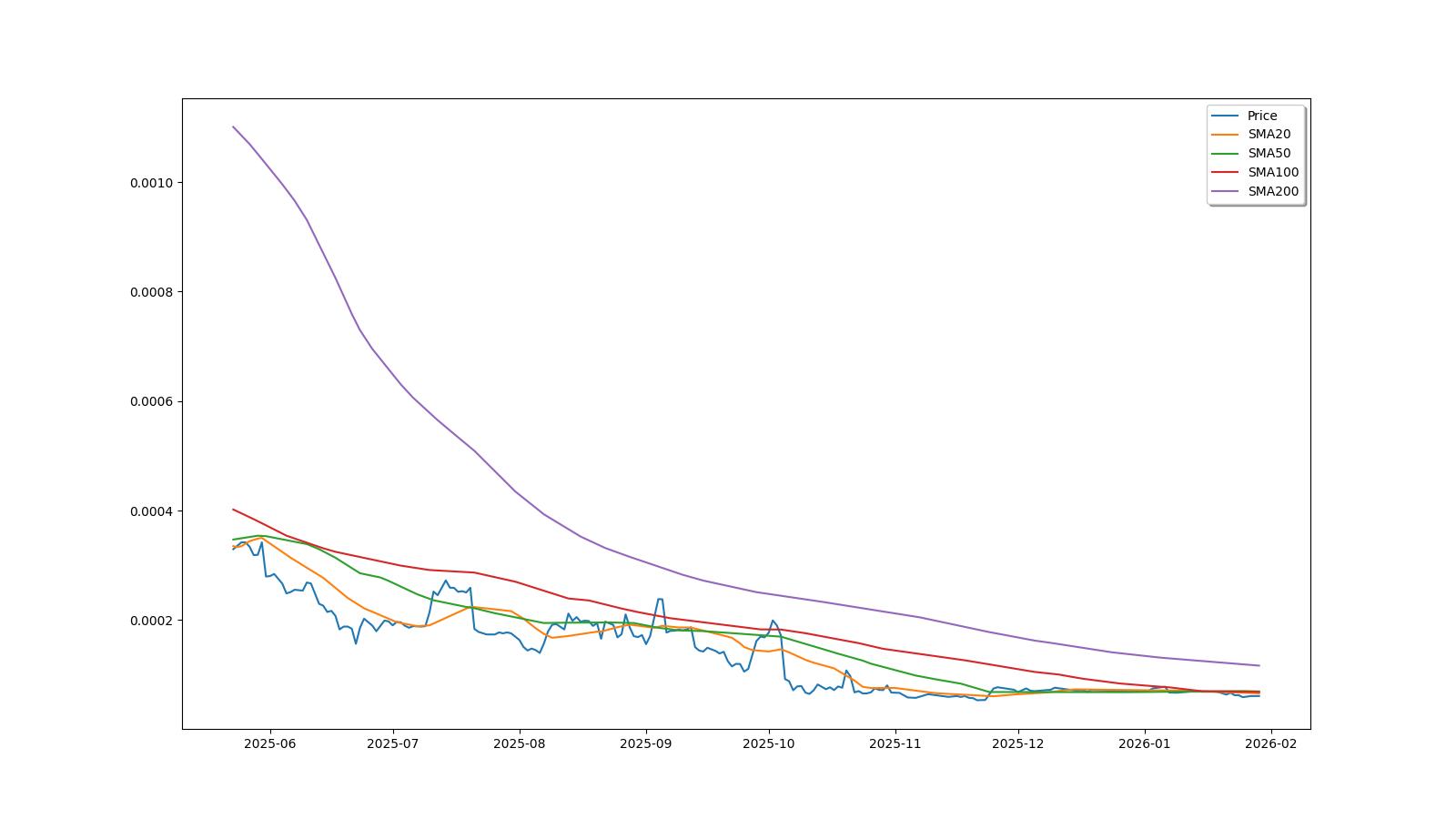 AiRight Simple Moving Averages