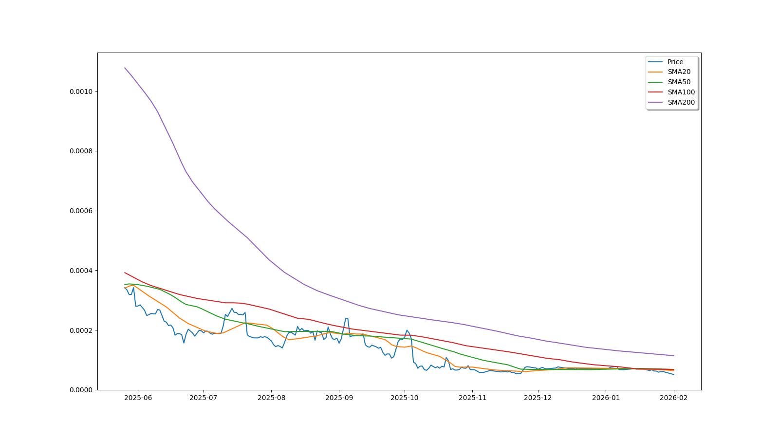 AiRight Simple Moving Averages