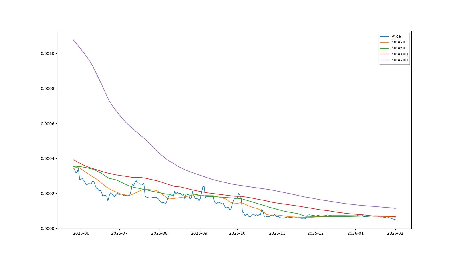 aiRight Simple Moving Averages