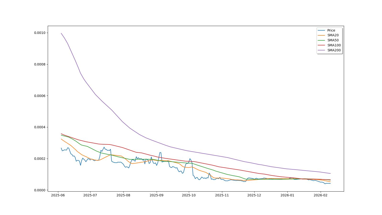 AiRight Simple Moving Averages
