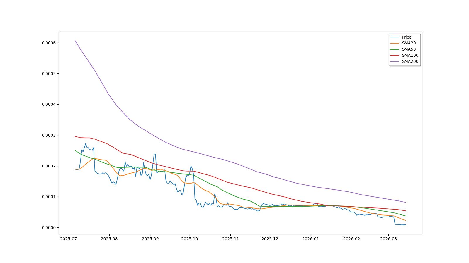 AiRight Simple Moving Averages