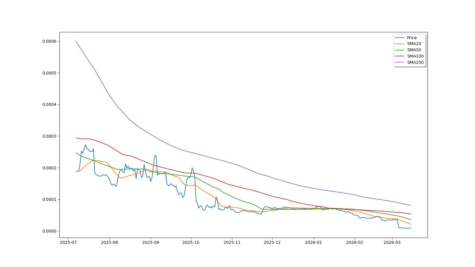 AiRight Simple Moving Averages