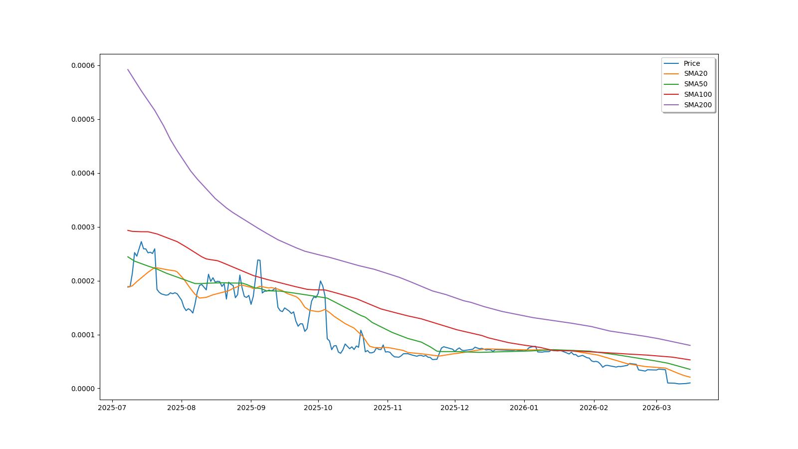 AiRight Simple Moving Averages