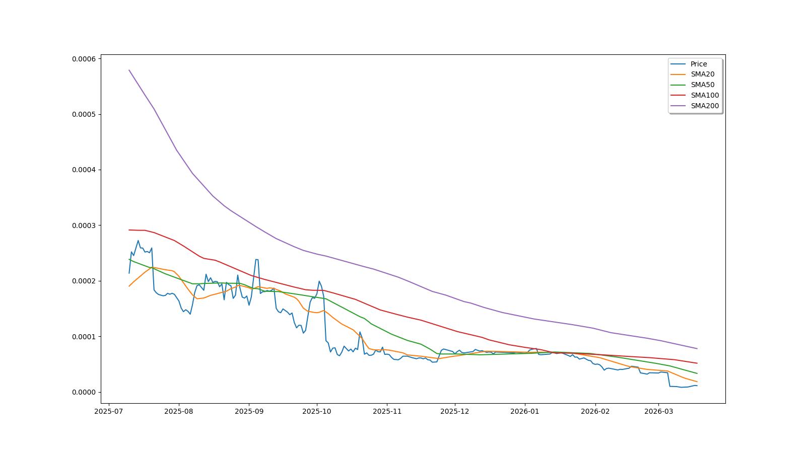 aiRight Simple Moving Averages