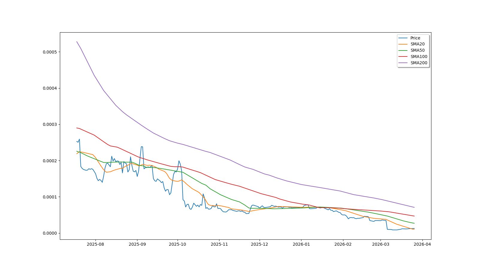 AiRight Simple Moving Averages