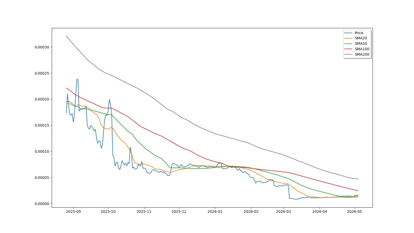 AiRight Simple Moving Averages