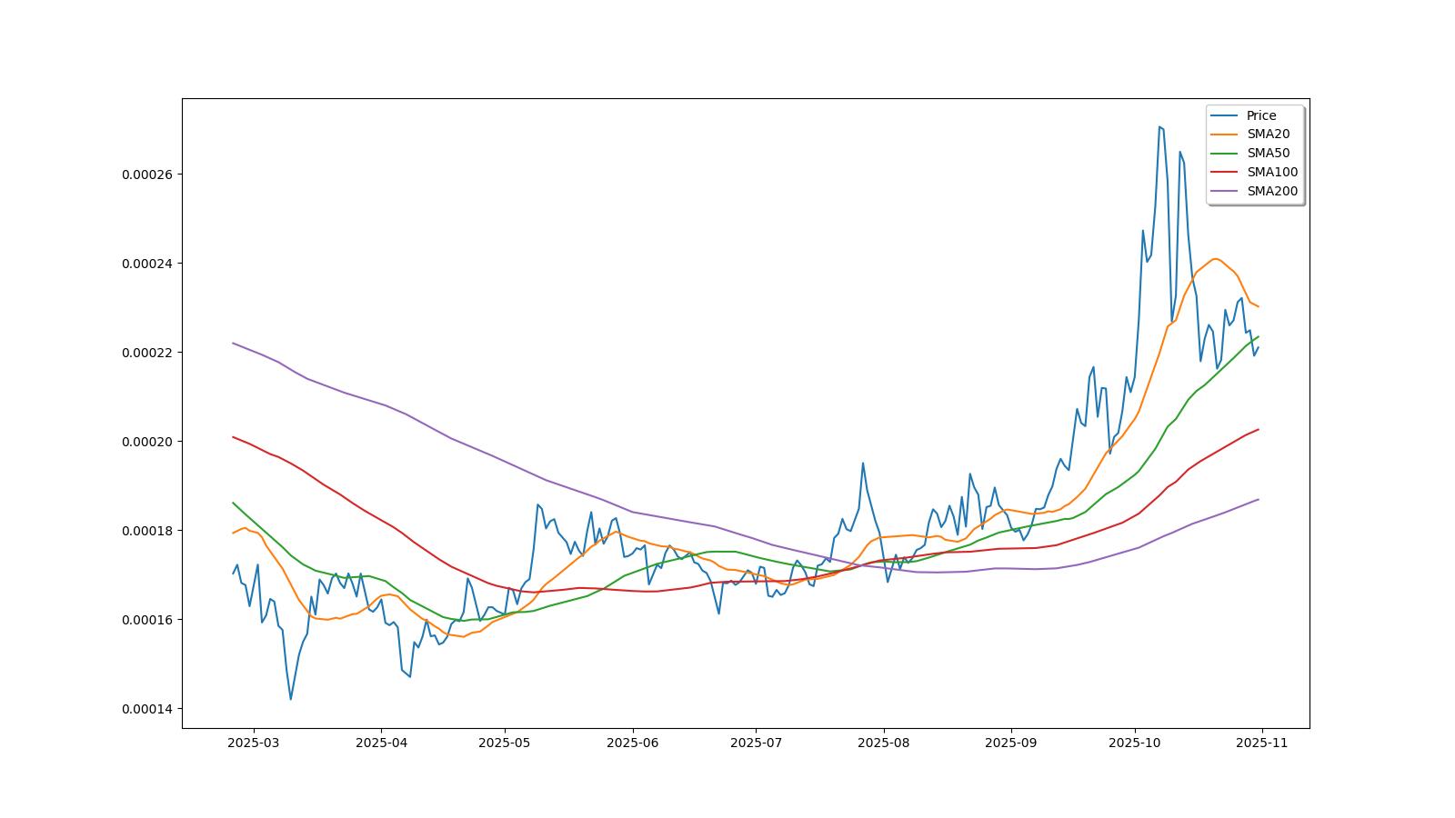 AirNFTs Simple Moving Averages