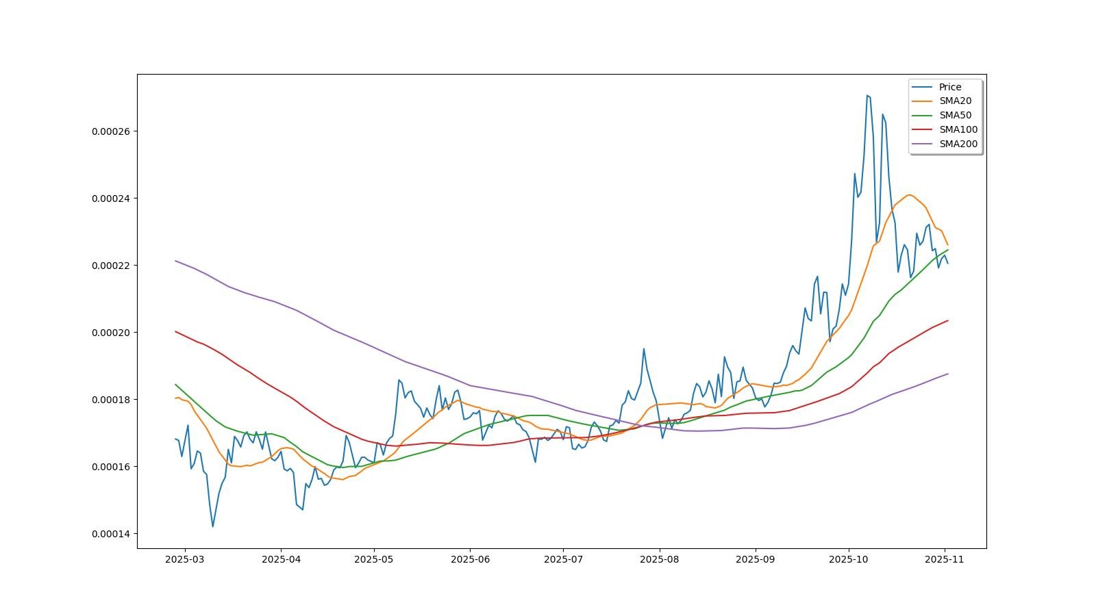 AirNFTs Simple Moving Averages