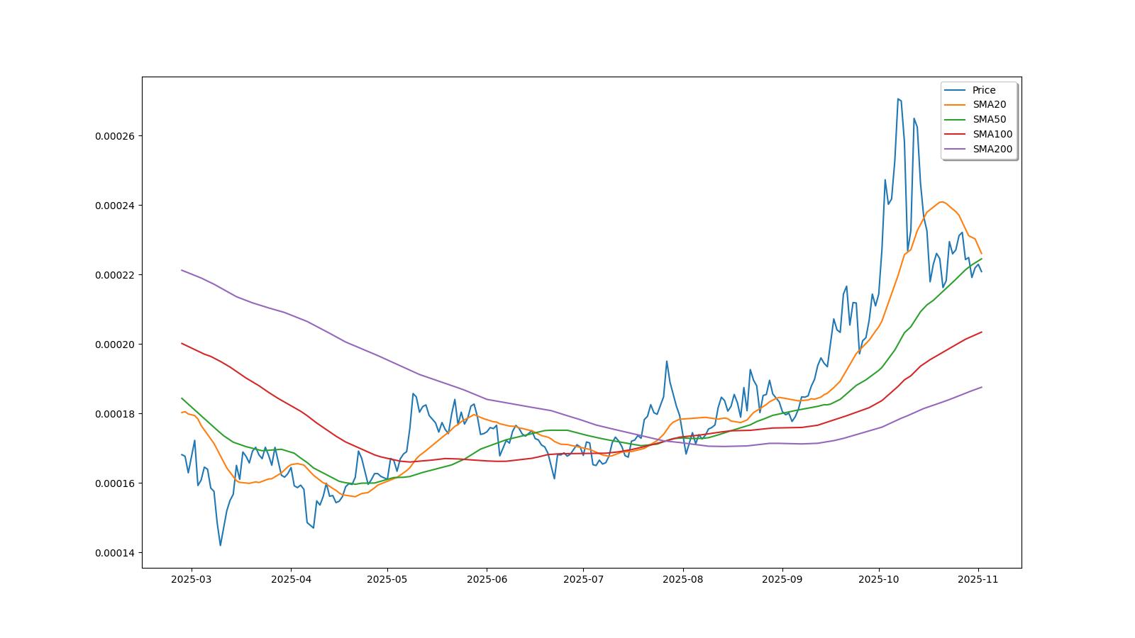 AirNFTs Simple Moving Averages