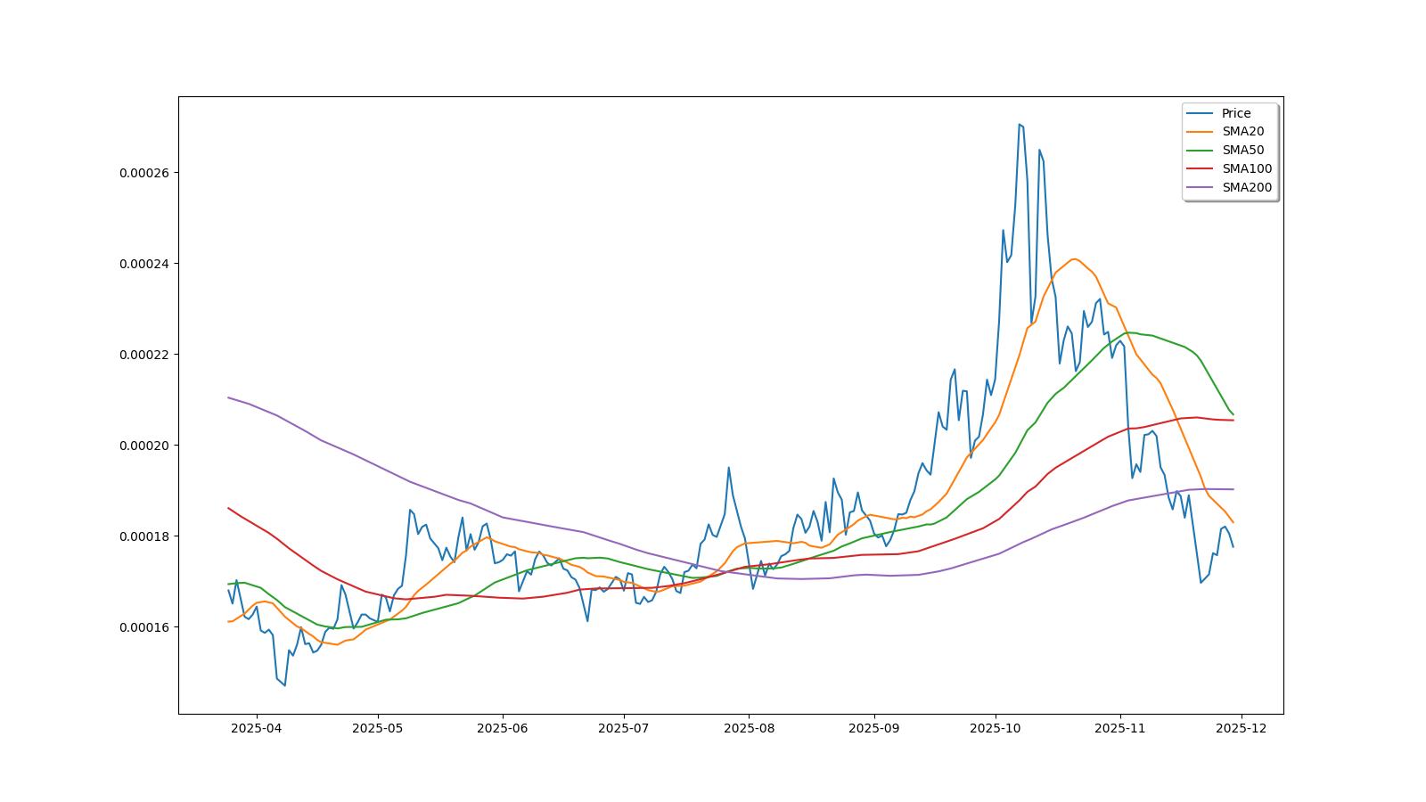 AirNFTs Simple Moving Averages