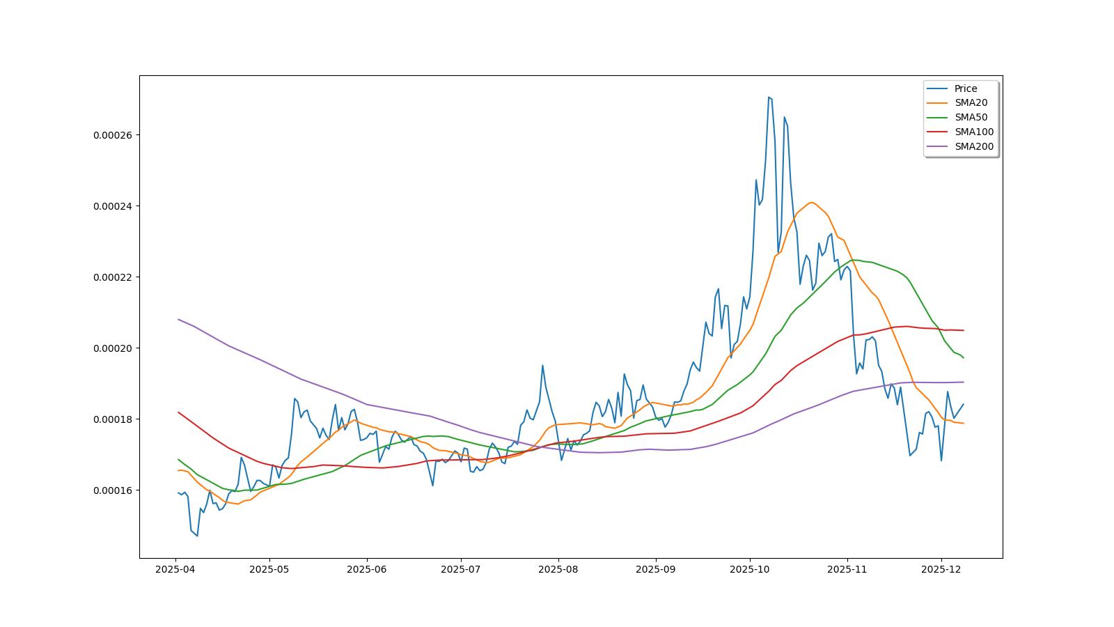AirNFTs Simple Moving Averages