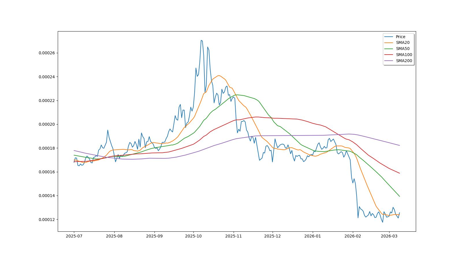 AirNFTs Simple Moving Averages