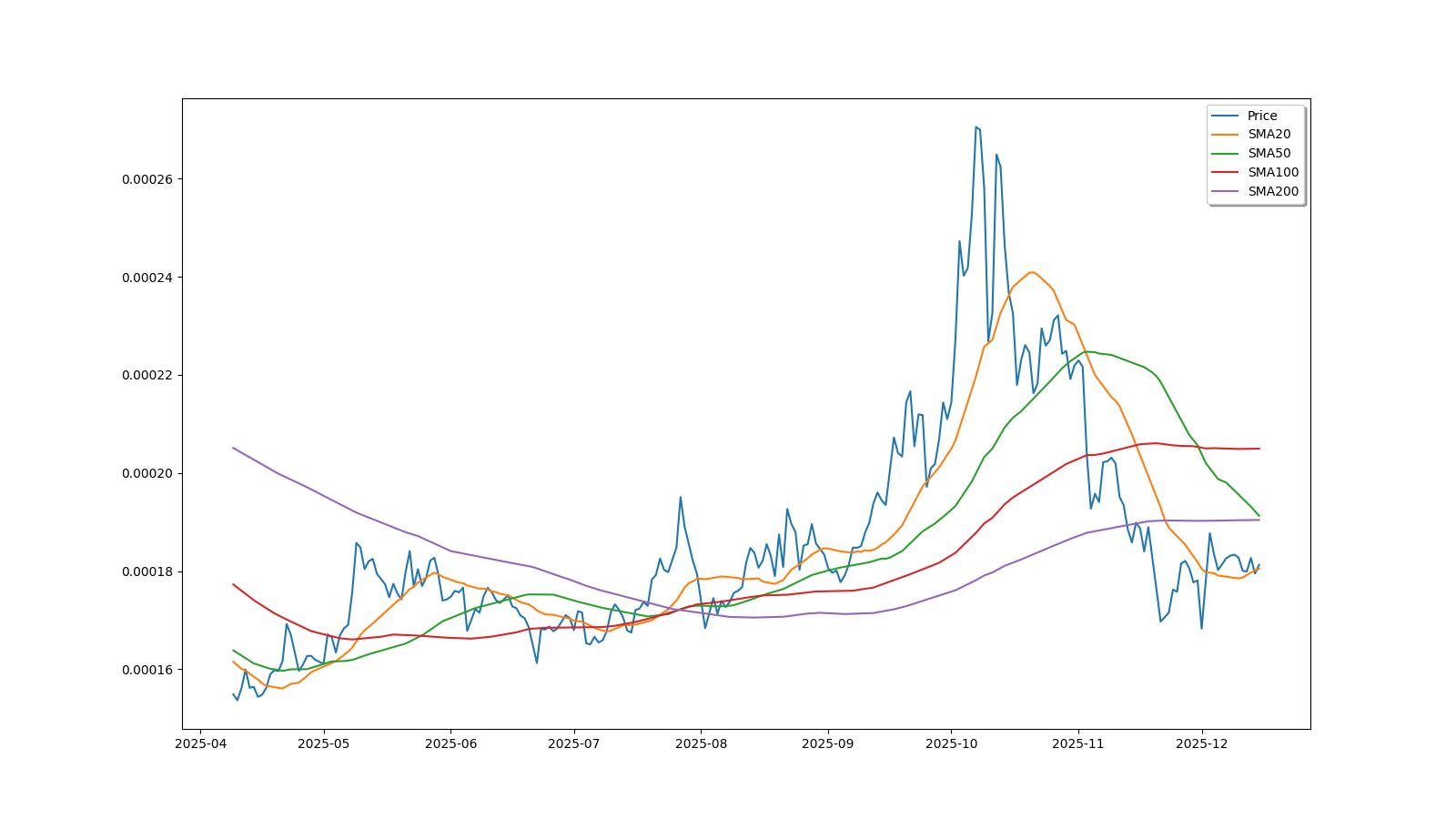 AirNFTs Simple Moving Averages