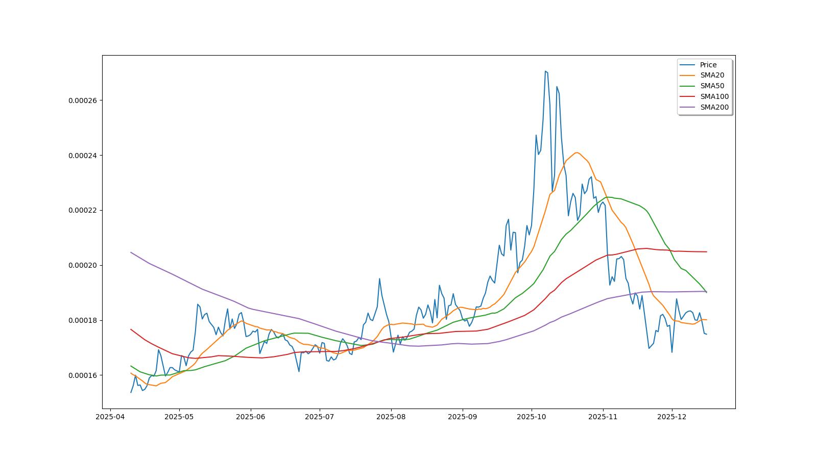 AirNFTs Simple Moving Averages