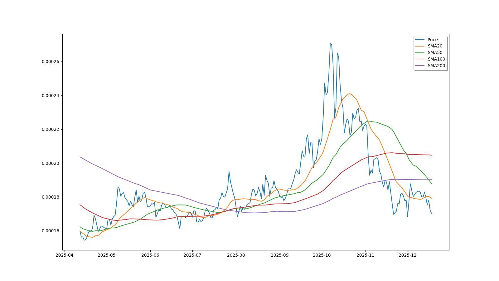 AirNFTs Simple Moving Averages