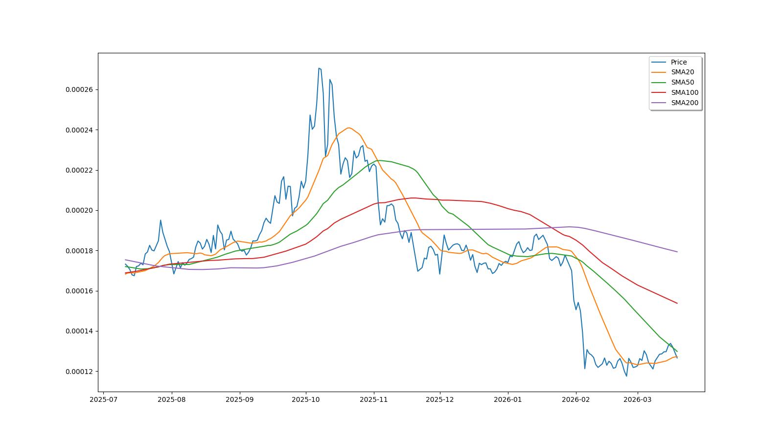 AirNFTs Simple Moving Averages