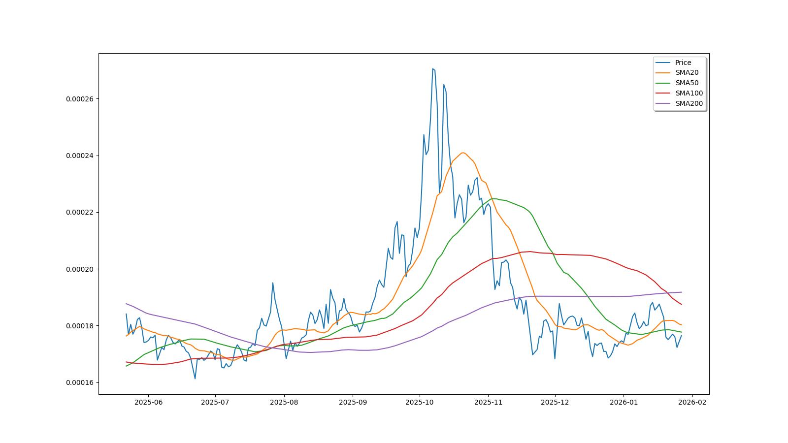 AirNFTs Simple Moving Averages