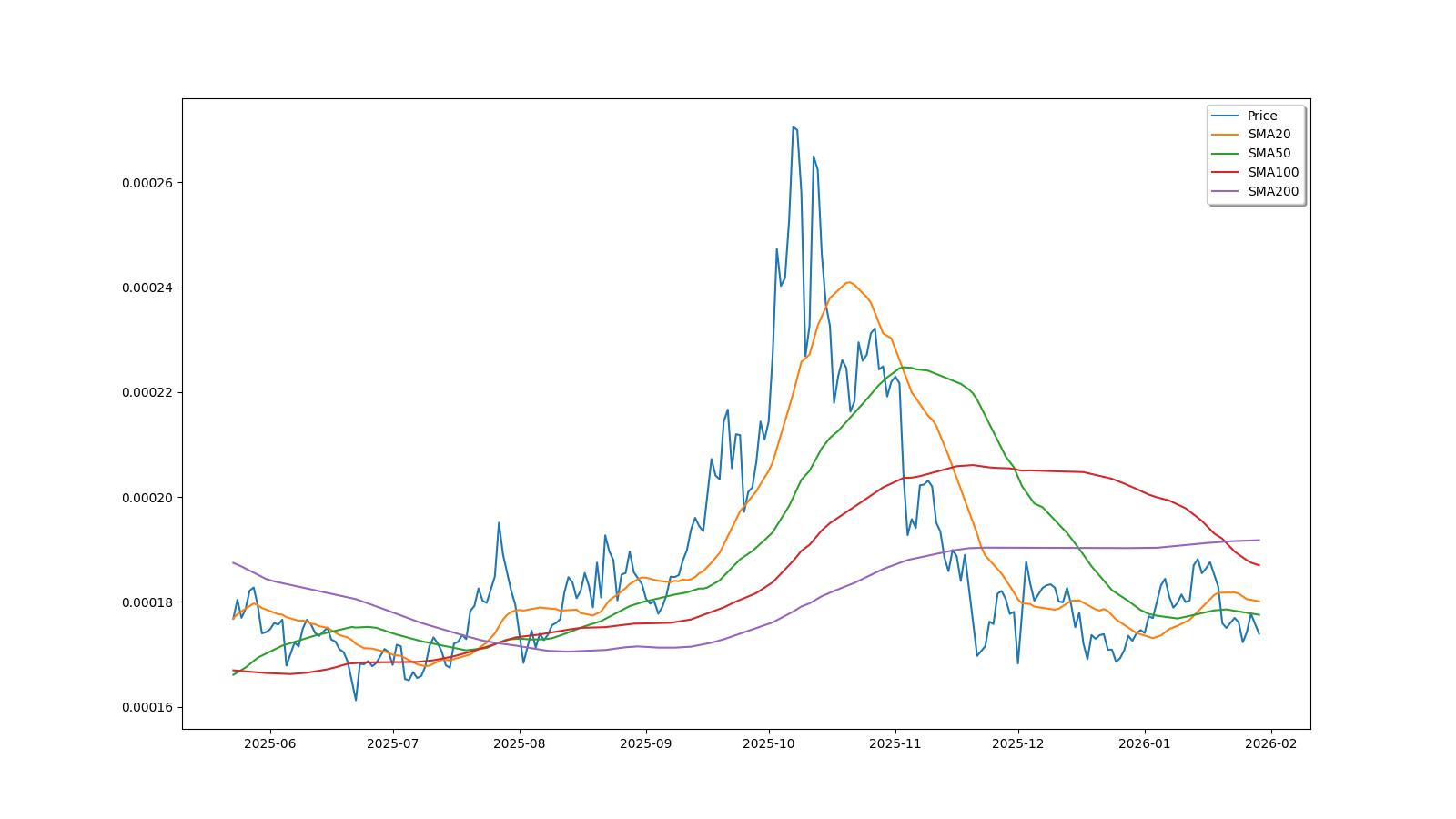 AirNFTs Simple Moving Averages