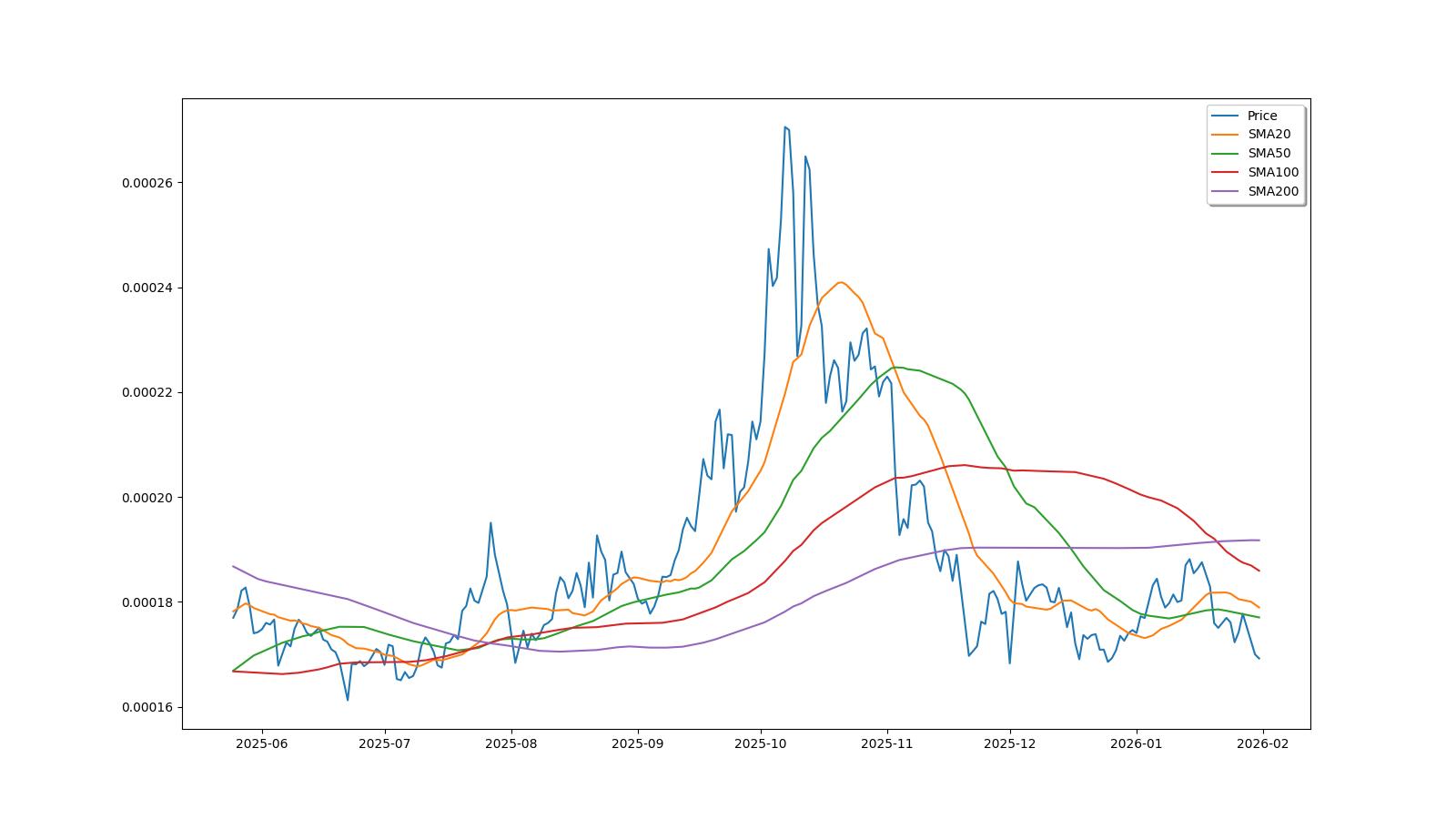 AirNFTs Simple Moving Averages