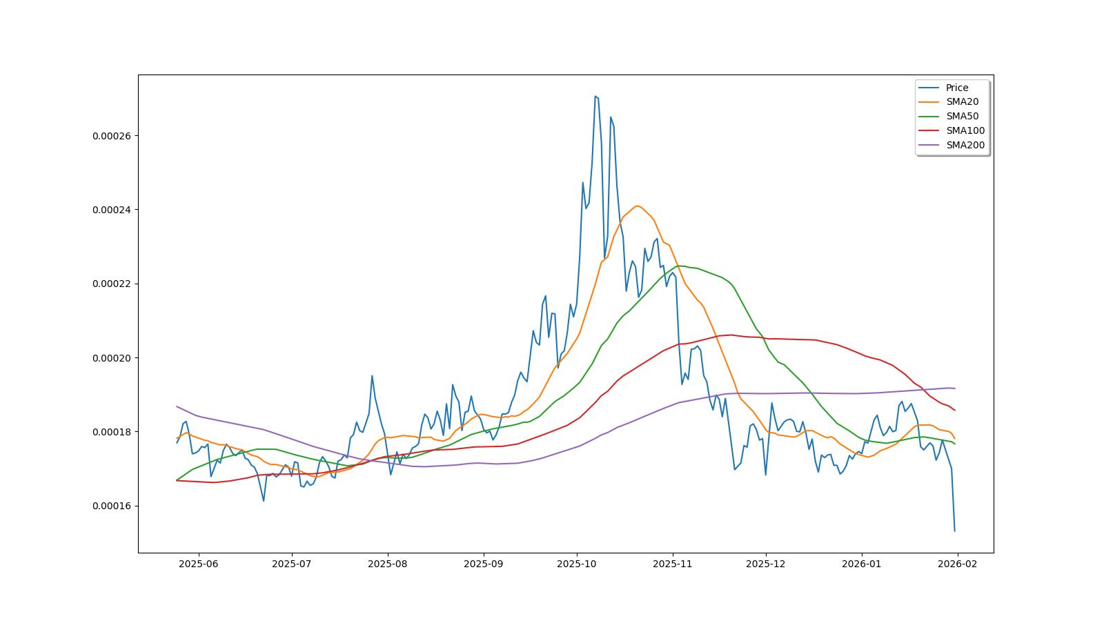 AirNFTs Simple Moving Averages