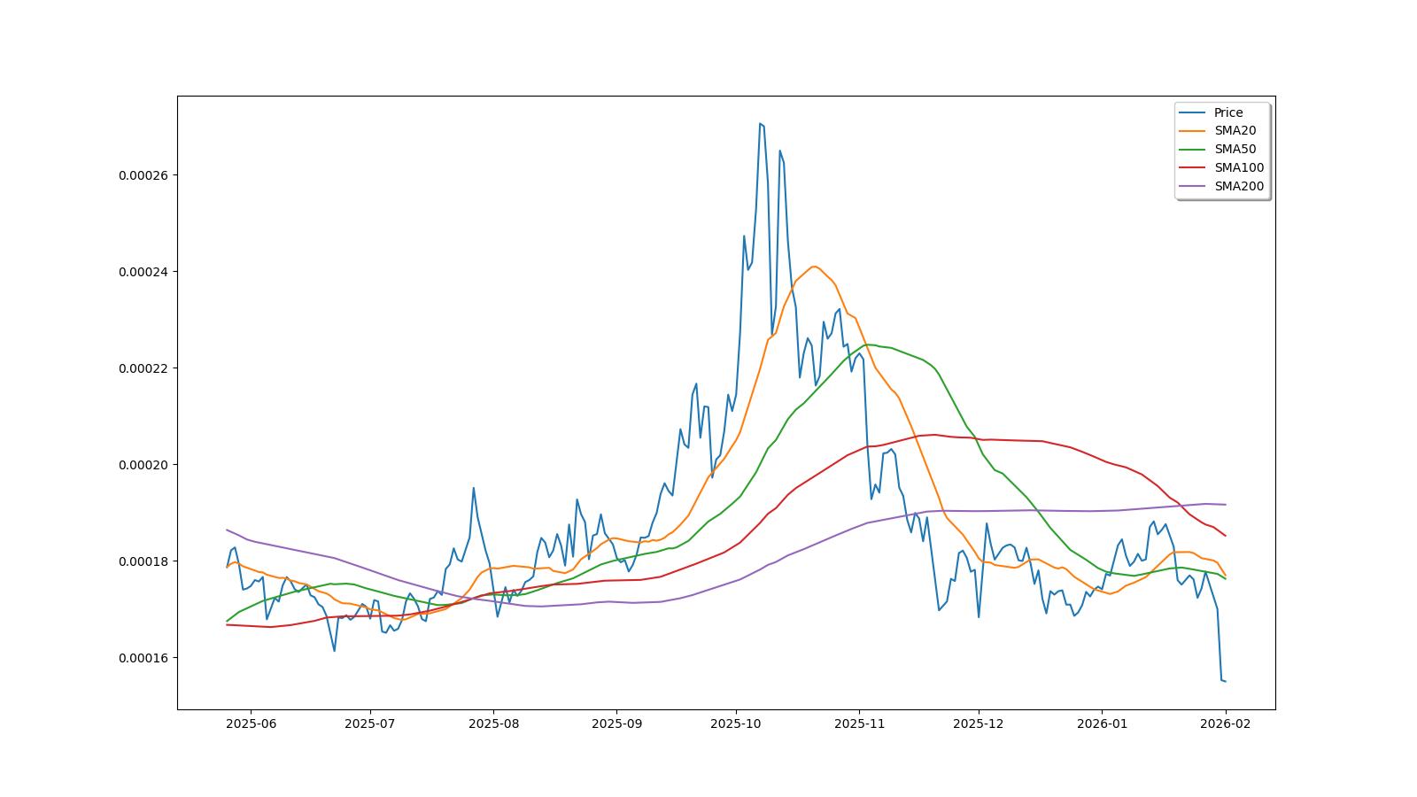 AirNFTs Simple Moving Averages