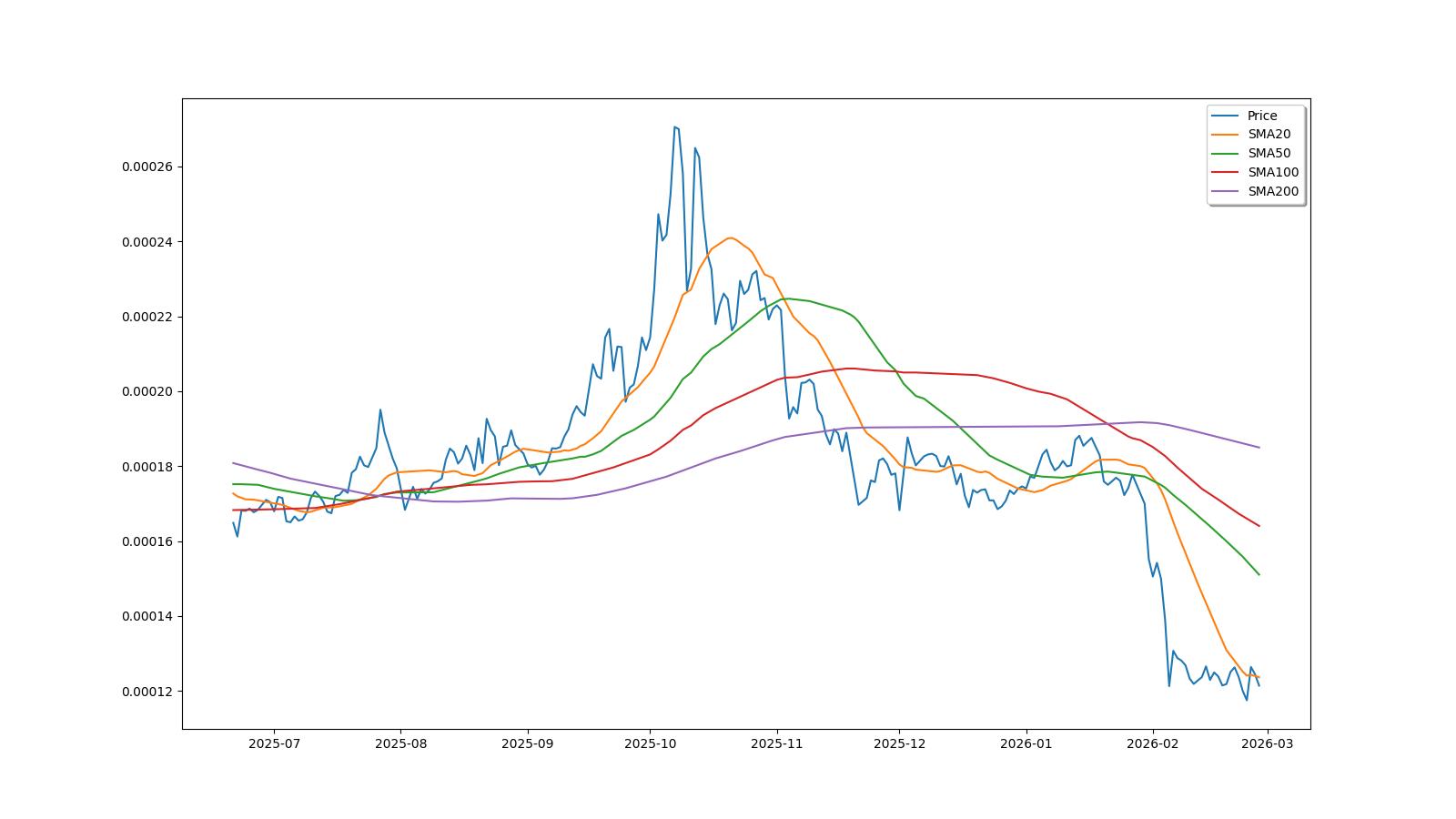 AirNFTs Simple Moving Averages