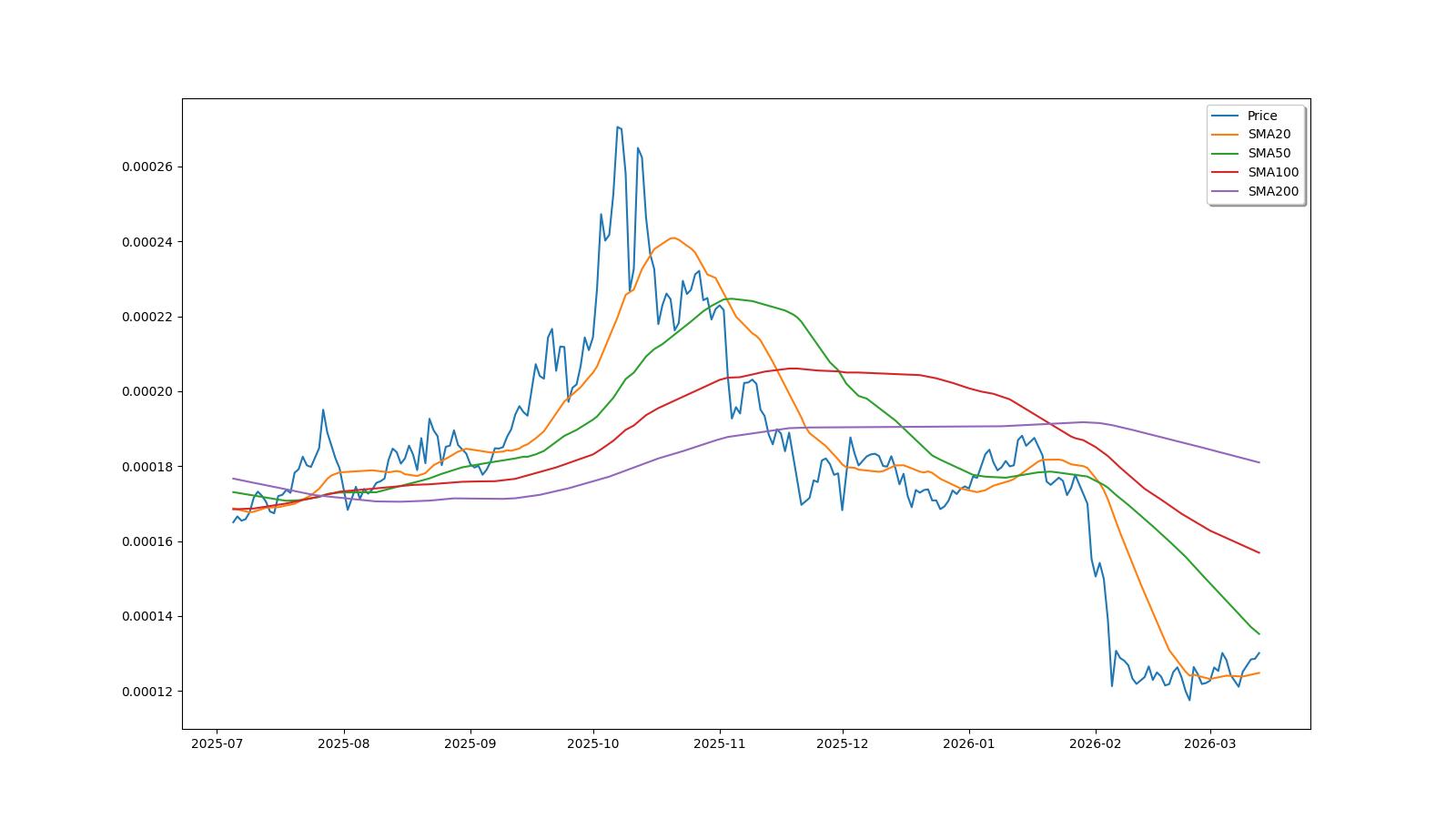 AirNFTs Simple Moving Averages