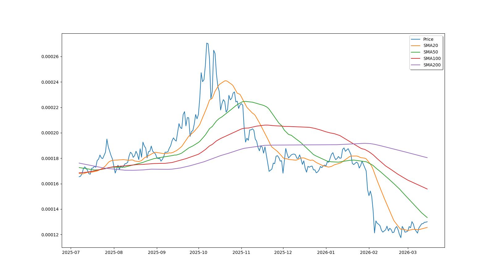 AirNFTs Simple Moving Averages