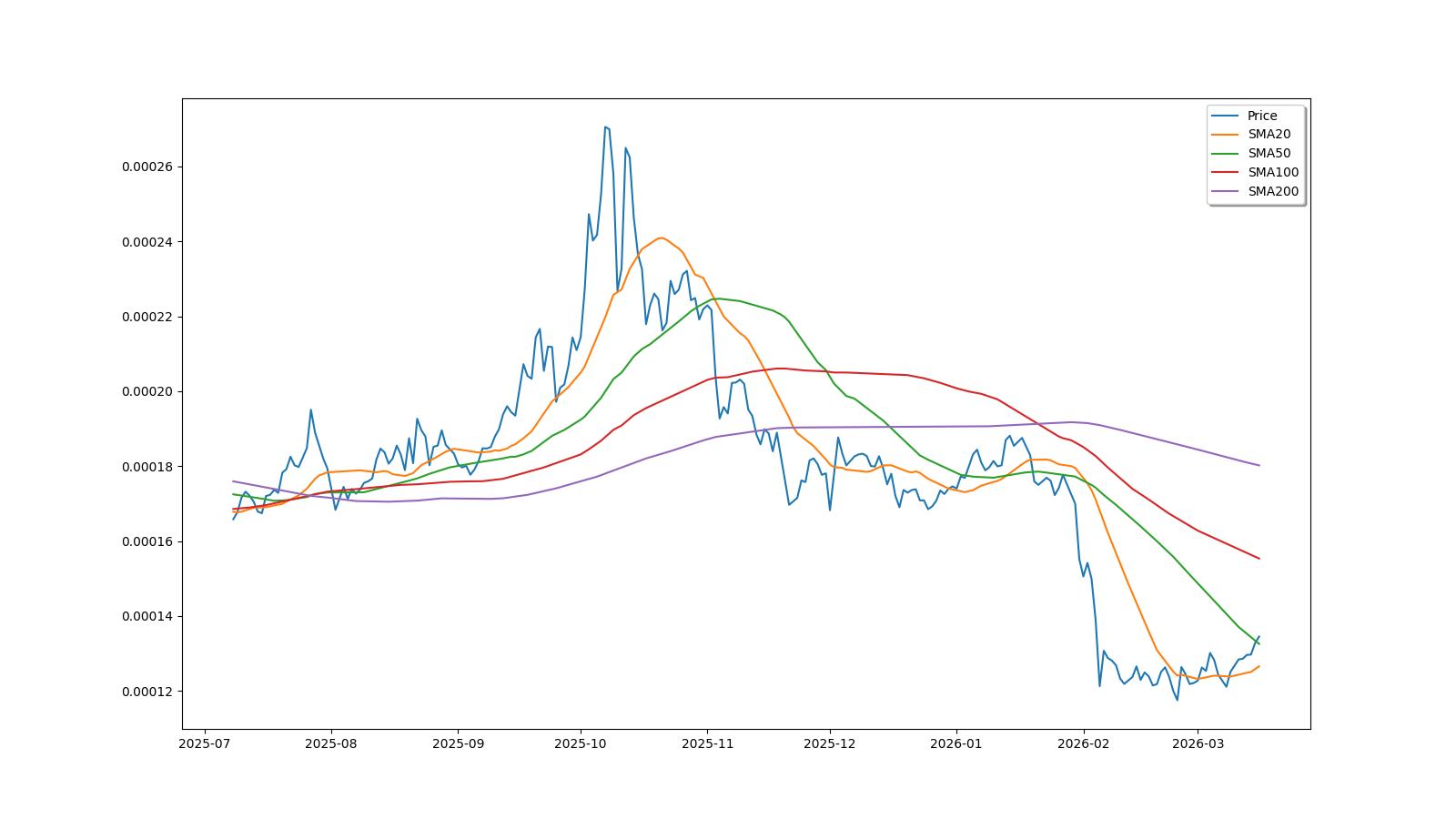 AirNFTs Simple Moving Averages