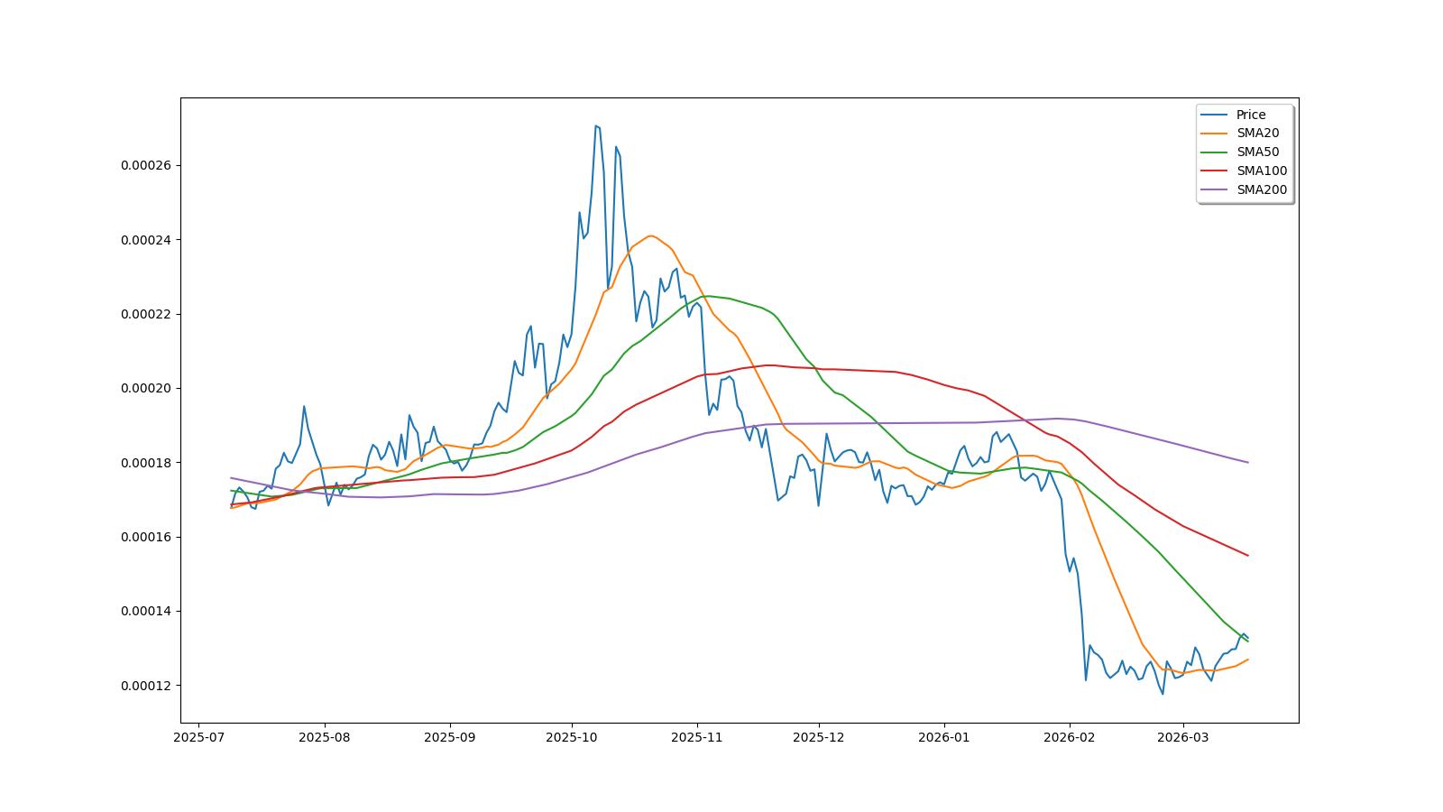 AirNFTs Simple Moving Averages