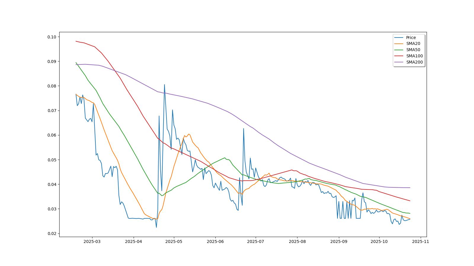 AirSwap Simple Moving Averages