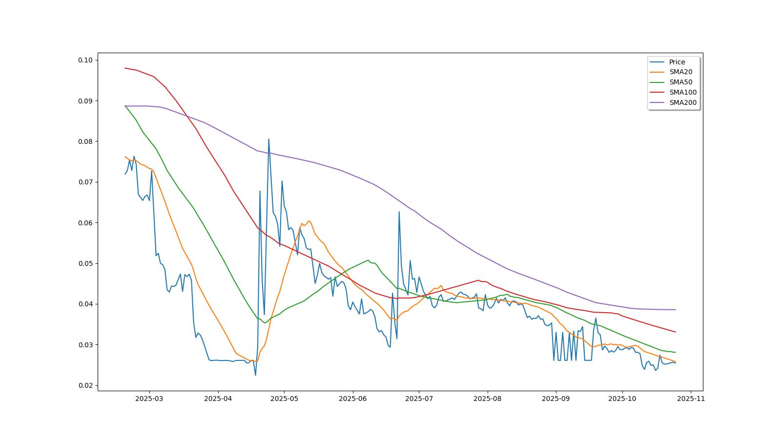 에어스왑 Simple Moving Averages