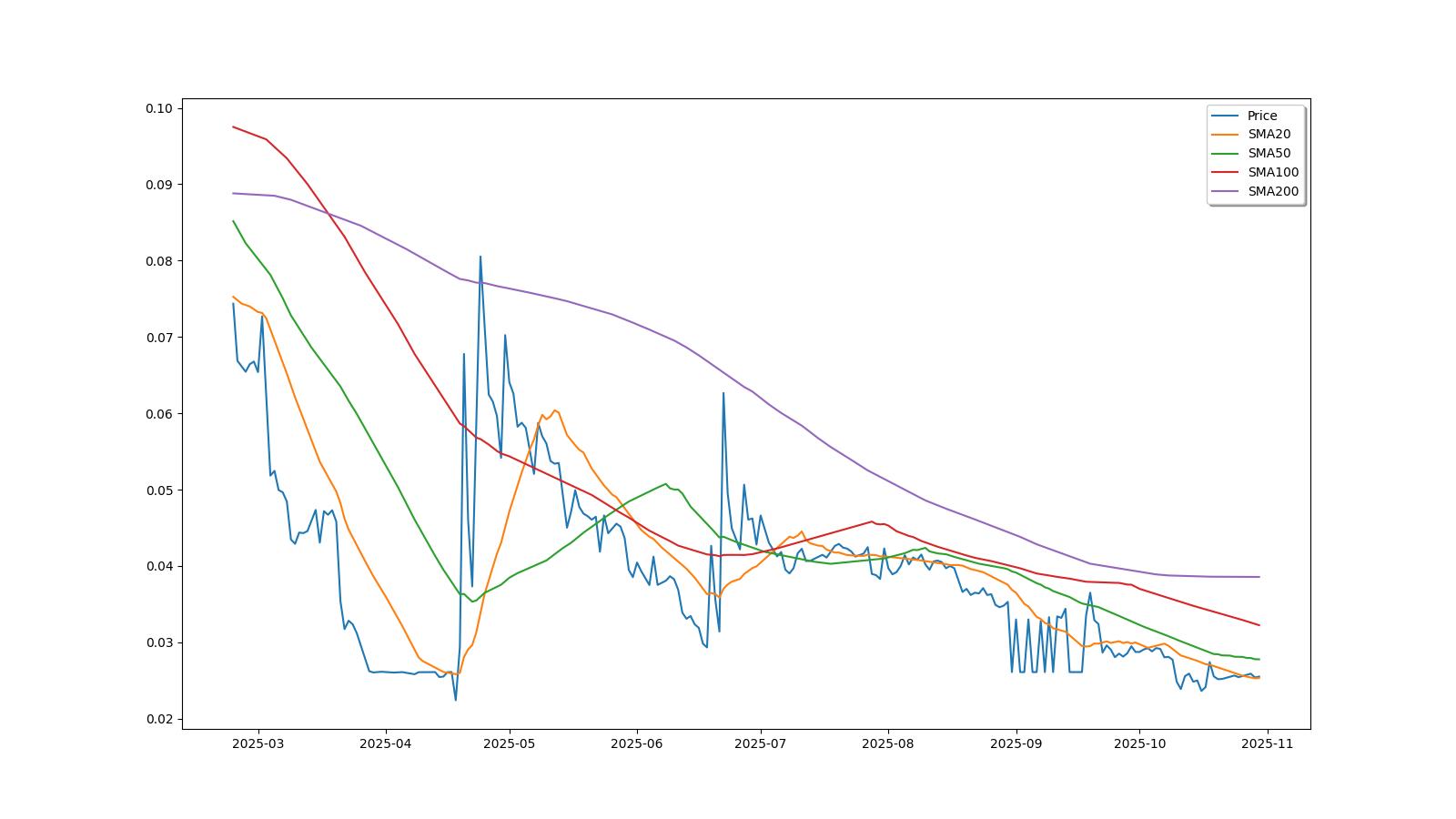 エアスワップ Simple Moving Averages