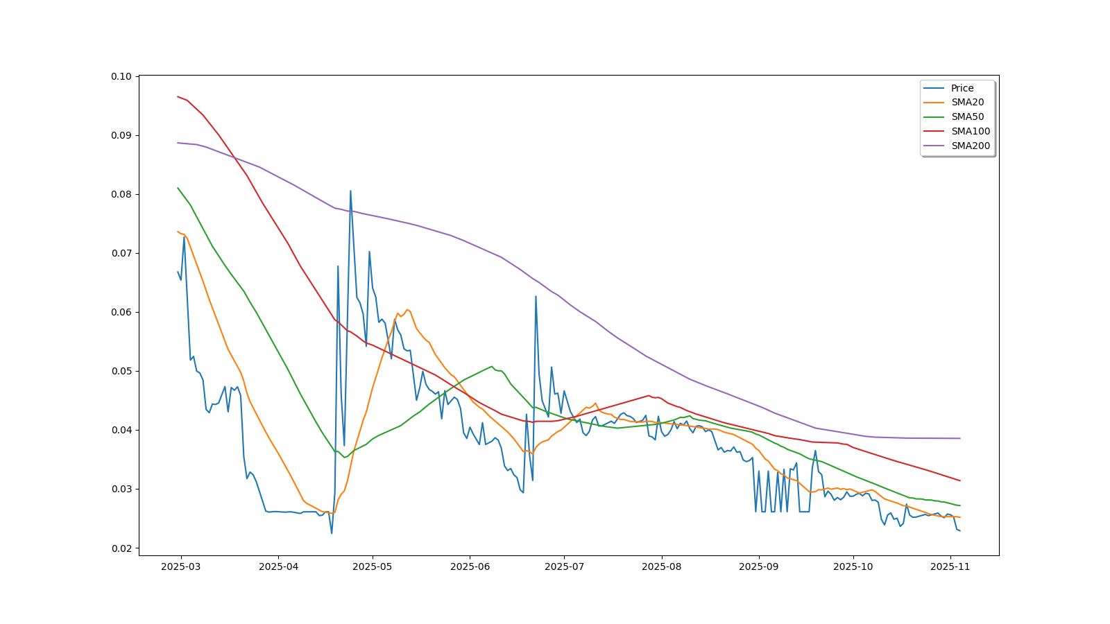 AirSwap Simple Moving Averages