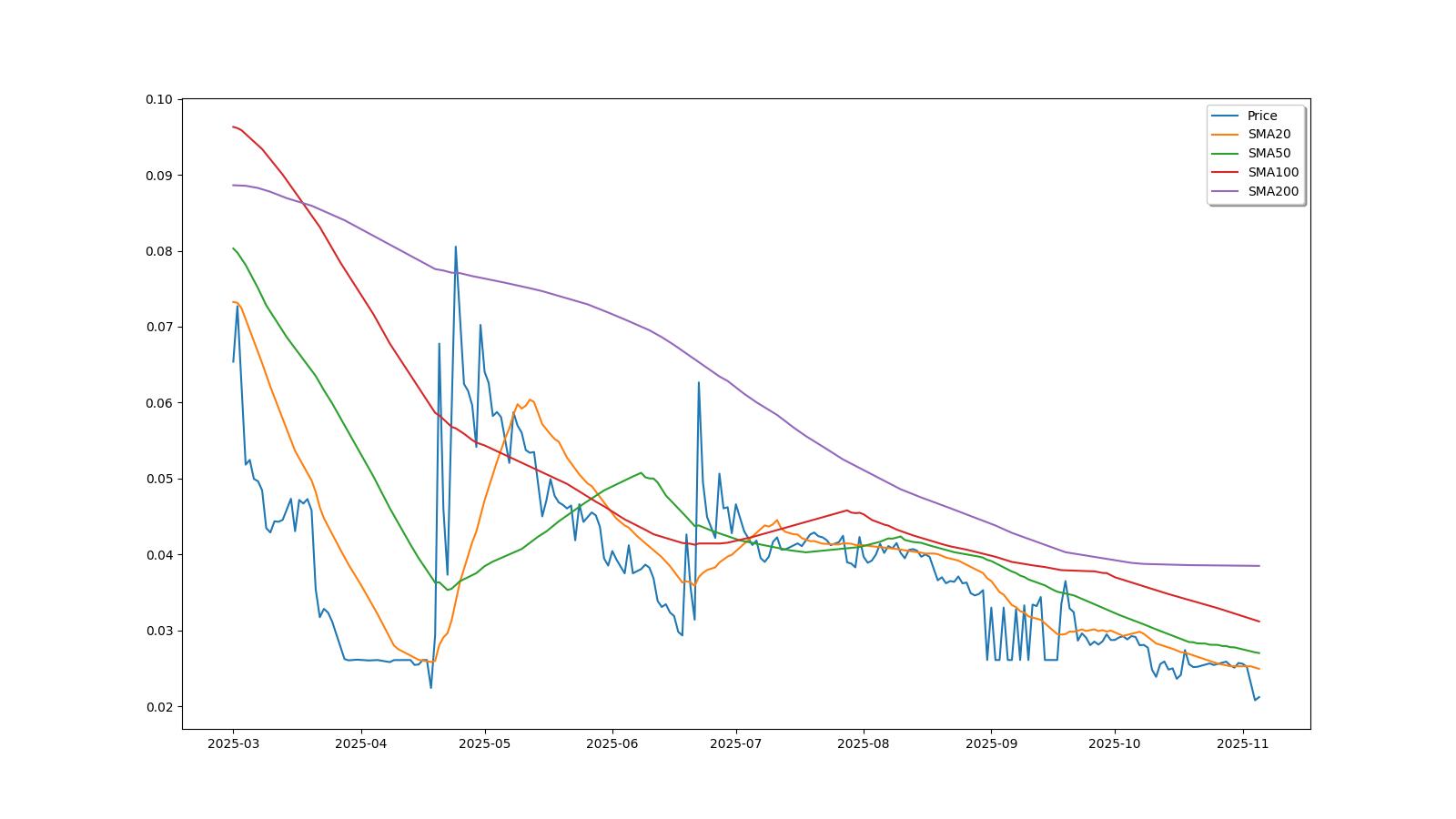 AirSwap Simple Moving Averages
