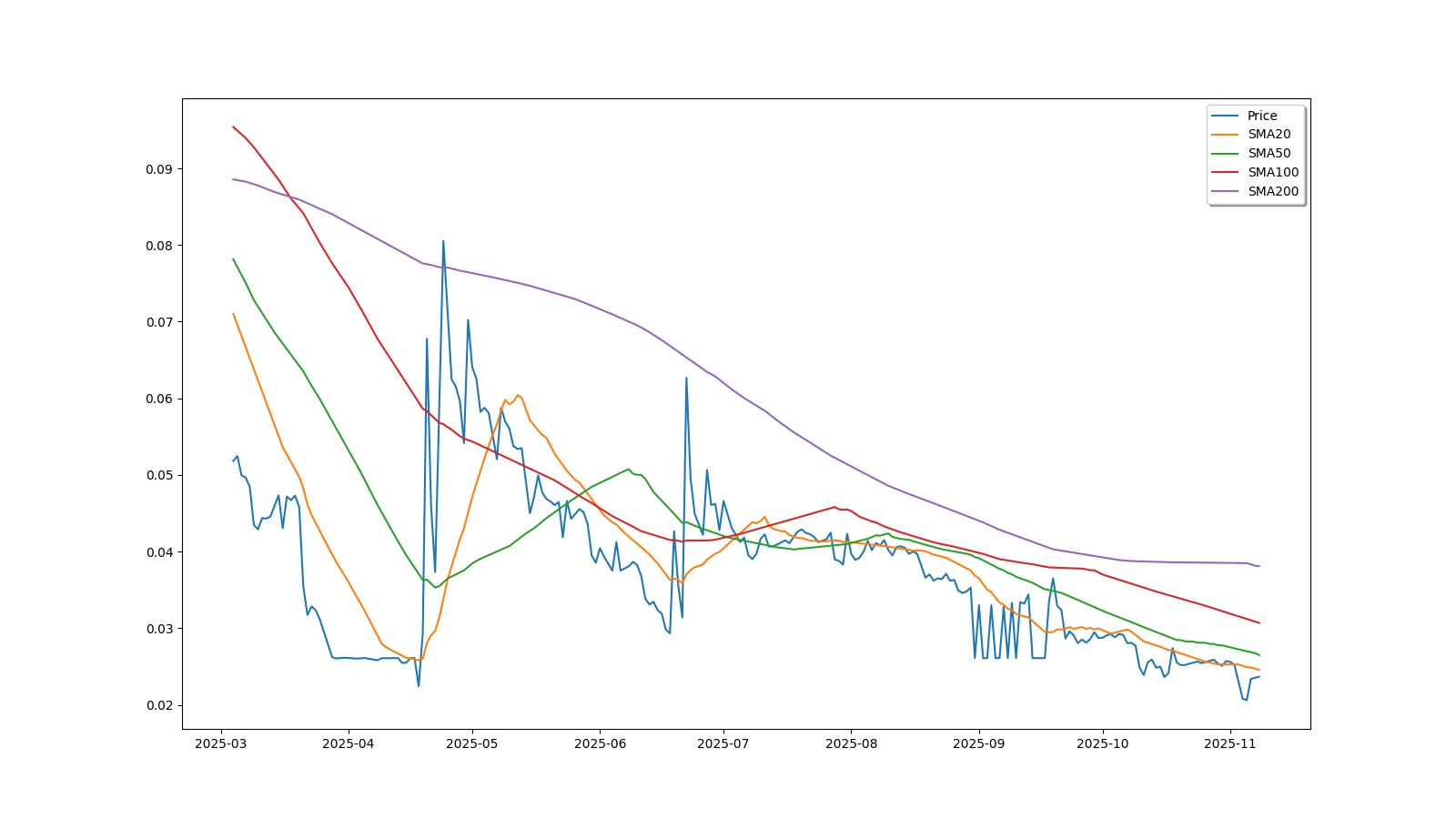 AirSwap Simple Moving Averages