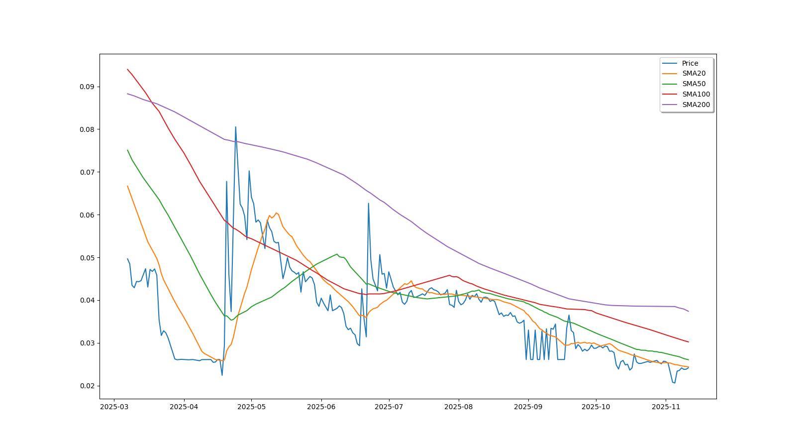 AirSwap Simple Moving Averages