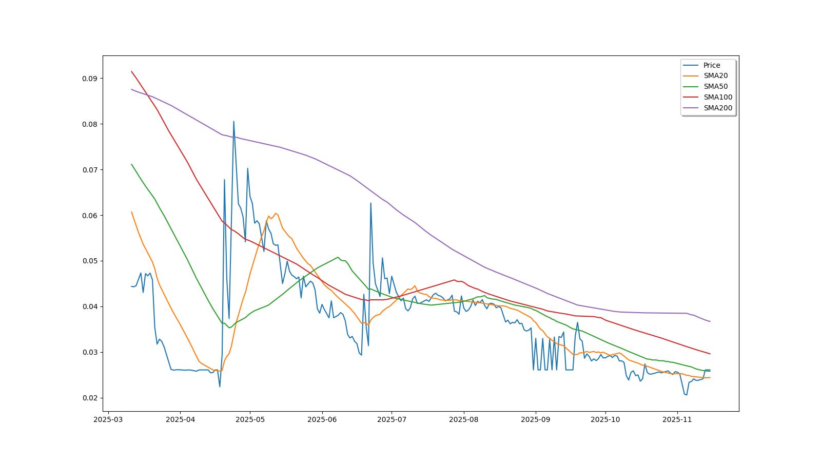 AirSwap Simple Moving Averages