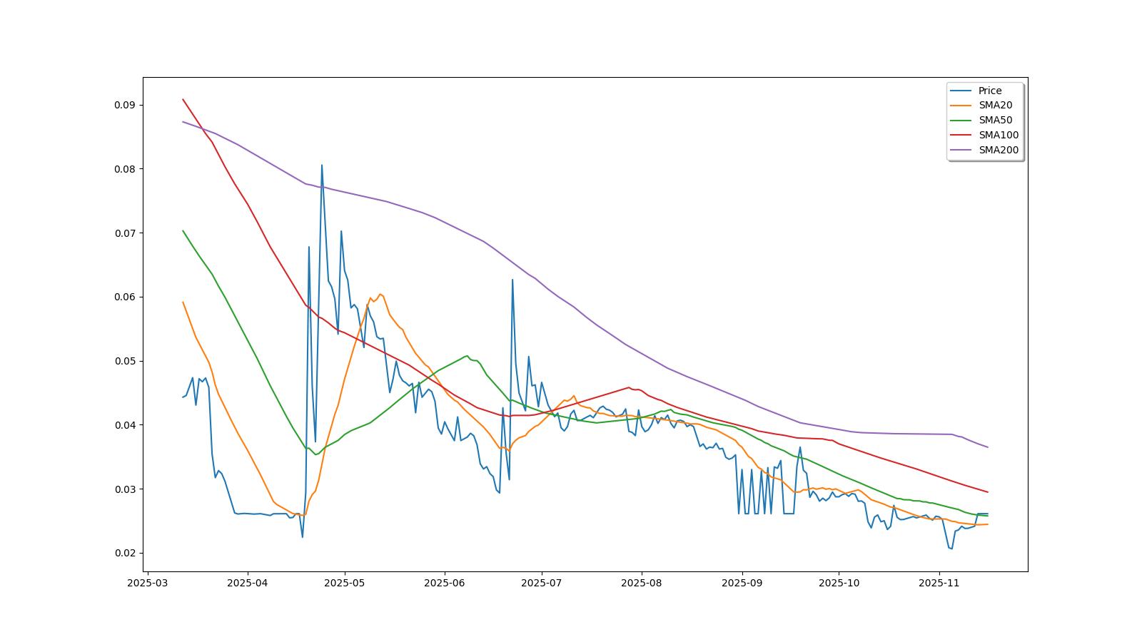 에어스왑 Simple Moving Averages