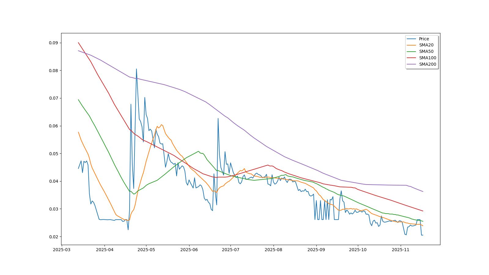 AirSwap Simple Moving Averages