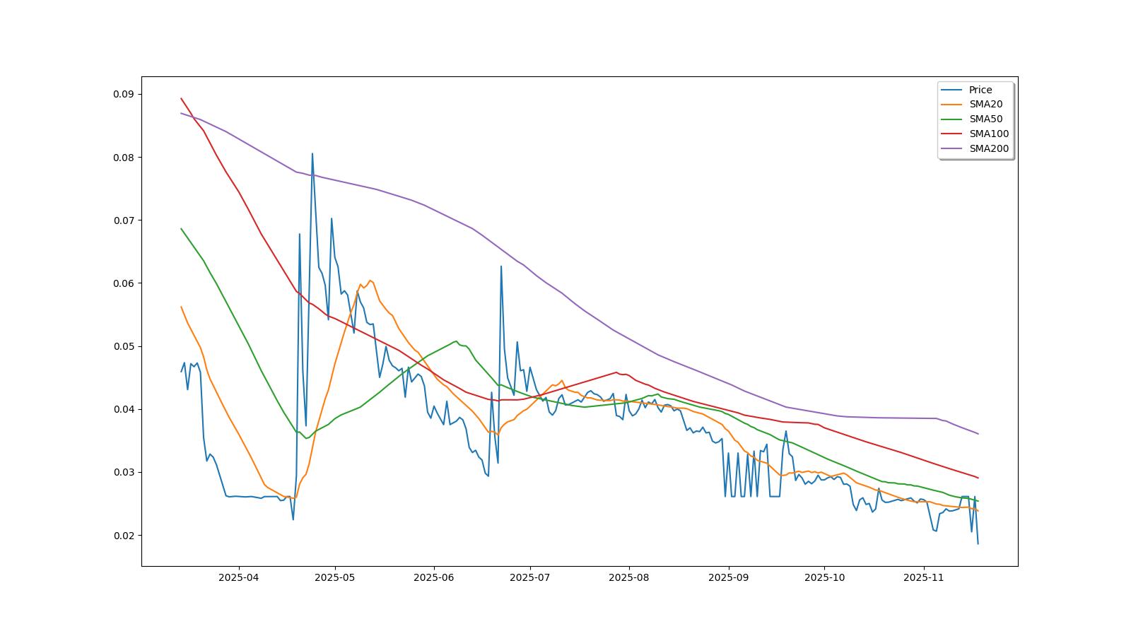 AirSwap Simple Moving Averages