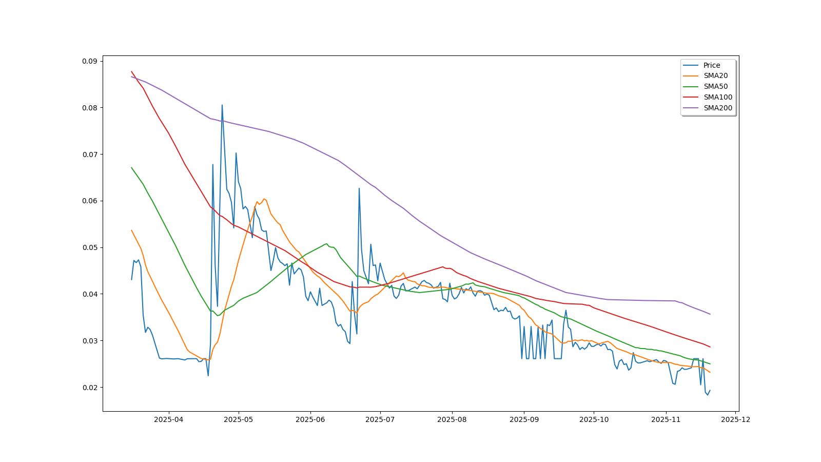 AirSwap Simple Moving Averages