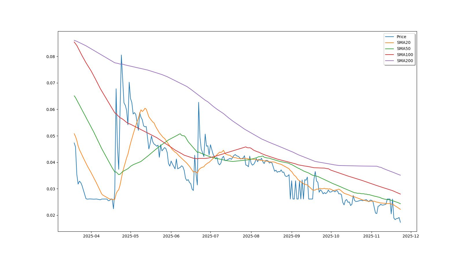AirSwap Simple Moving Averages